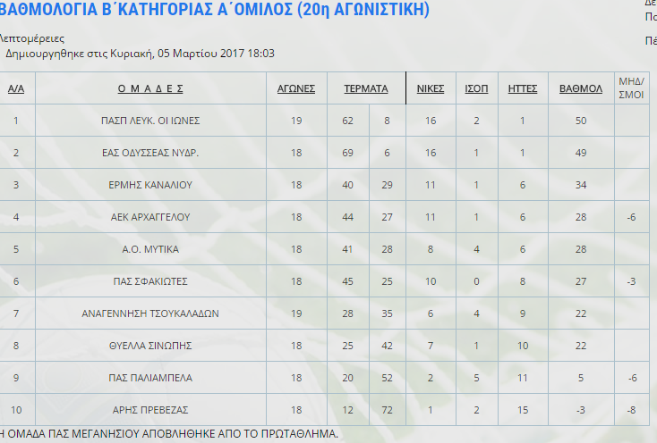 20η αγωνιστικη Β’κατηγοριας Πρεβεζας-Λευκαδας(Α’ ομιλος)ΑΕΚ Αρχαγγελου ...